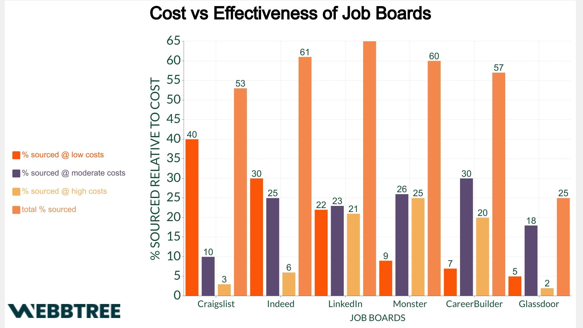 Top 10 Job Boards for Sourcing Candidates - Webbtree Blogs